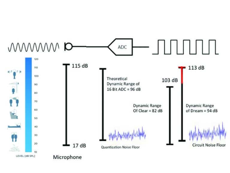 Evaluating Hearing Aid Processing at High and Very High Input Levels ...