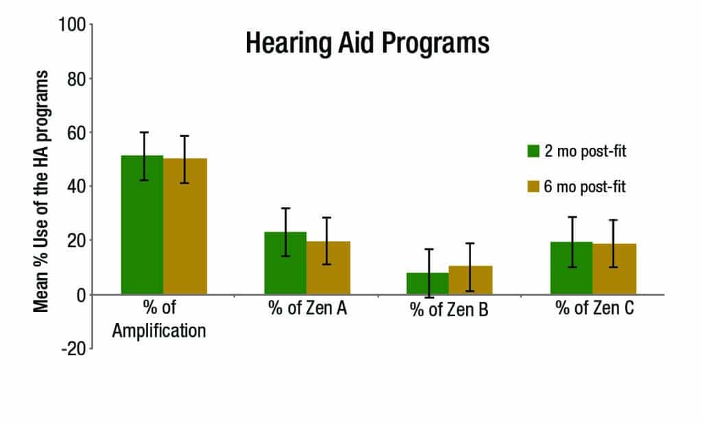 Clinical Trial on the Effectiveness of Widex Zen Therapy for Tinnitus ...