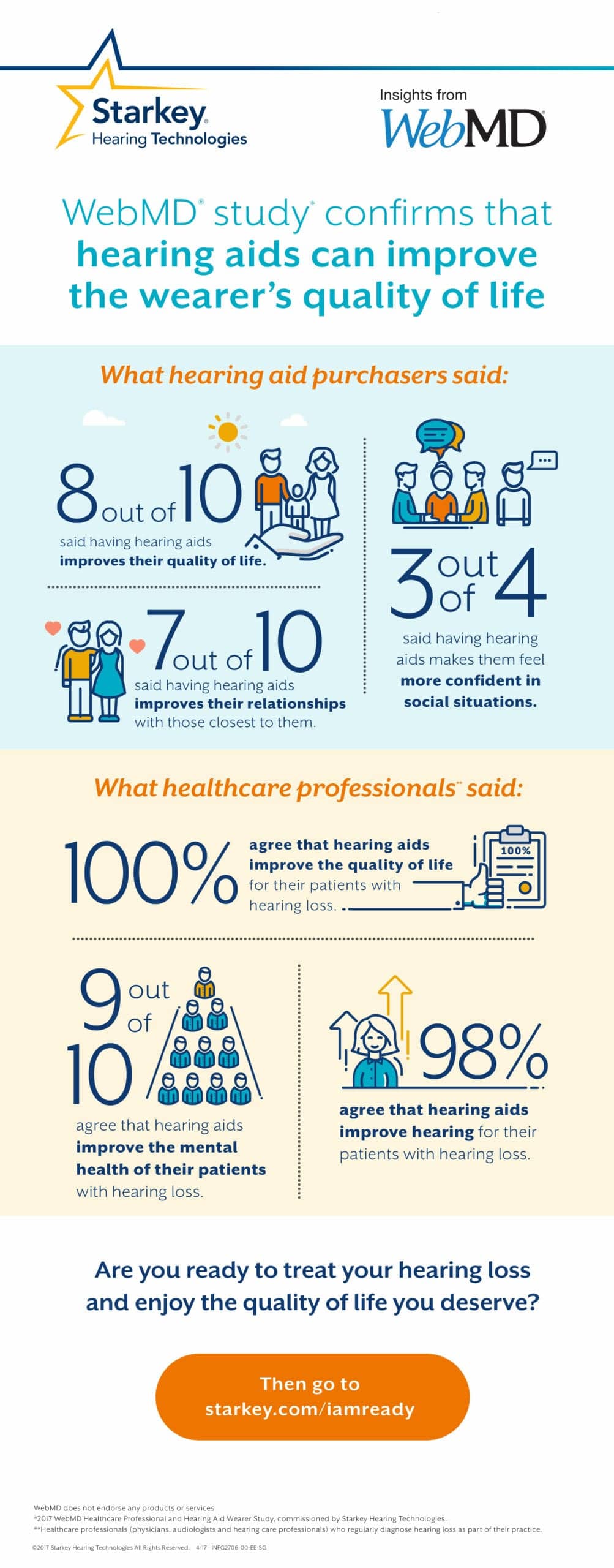 Starkey Shares Infographic With Results of WebMD Hearing Aid Survey ...