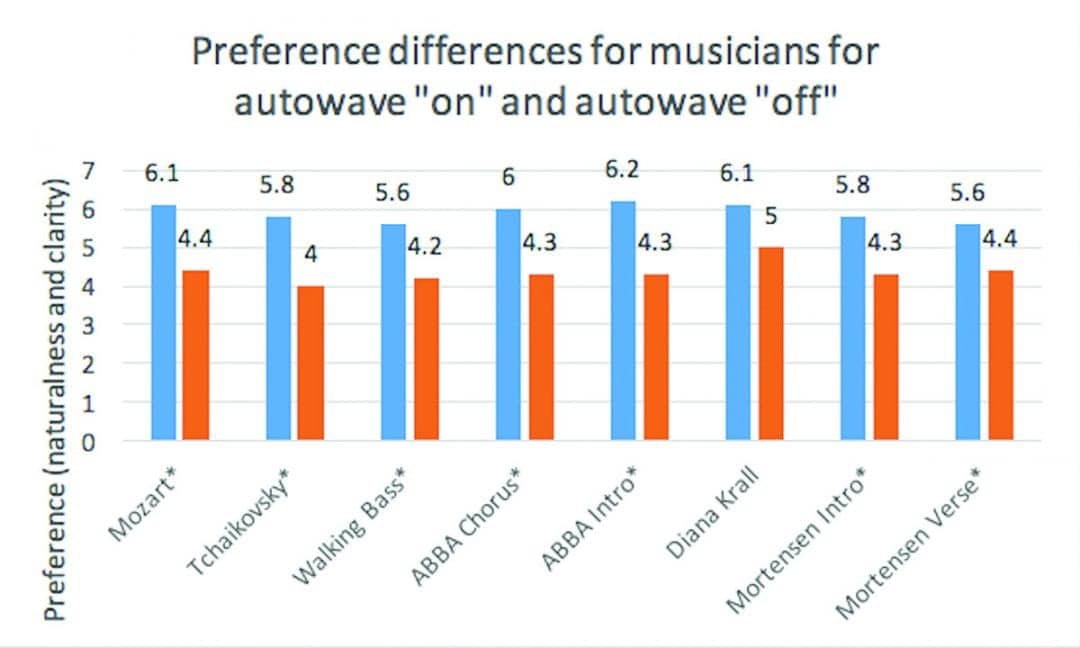 A Novel Technique to Improve Amplified Sound Quality for Both Music and ...