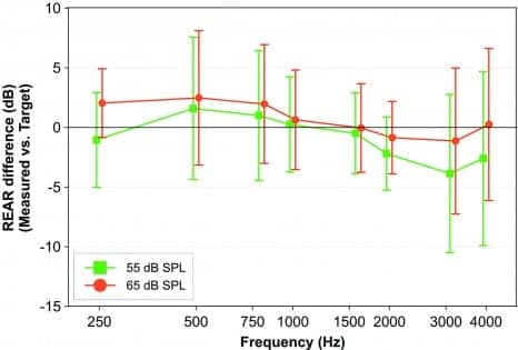 Match to Target: How to Get Accurate First Fits | The Hearing Review