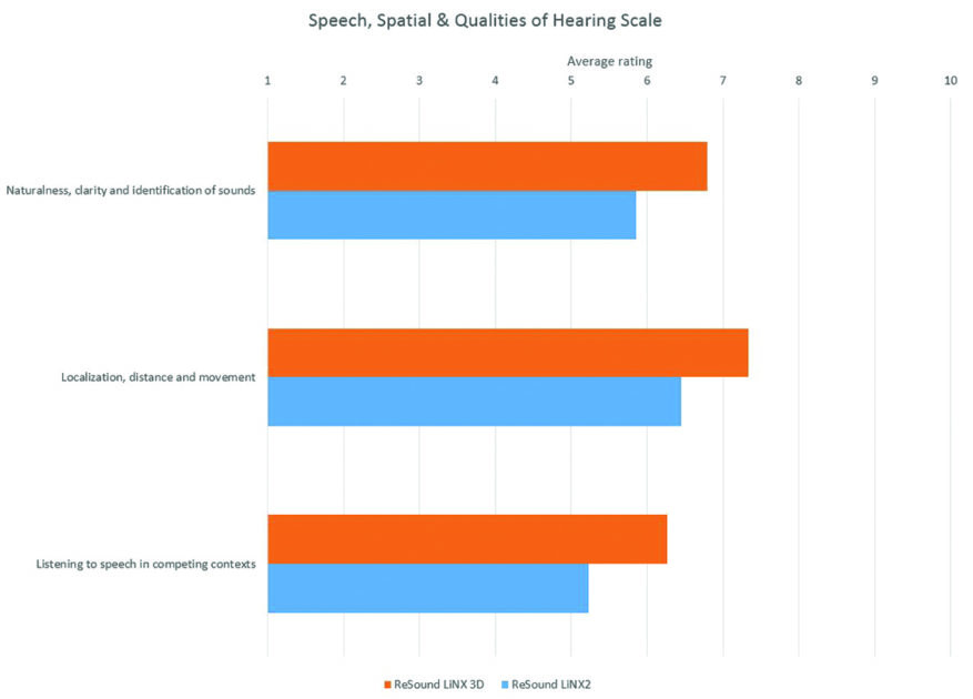 Field Trial Tests the Sound Quality of ReSound LiNX 3D | The Hearing Review