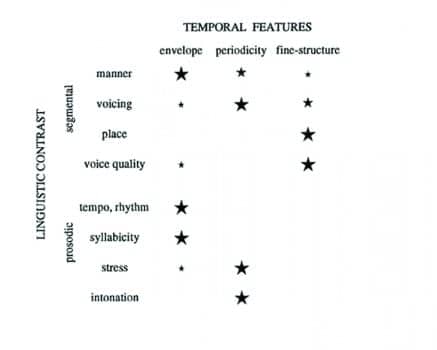Preserving the Temporal Envelope in Hearing Aid Processed Sounds | The ...