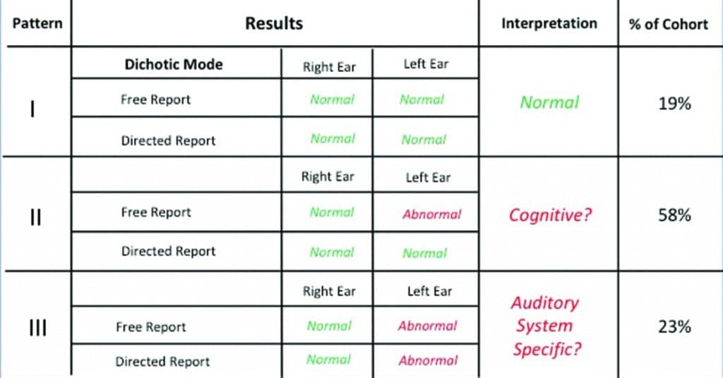 Dichotic Listening in Elderly, Hearing-Impaired Persons: An Exercise in ...