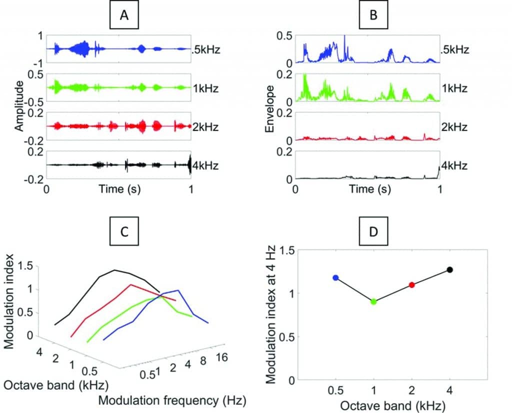 A Method to Evaluate the Effect of Signal Processing on the Temporal ...