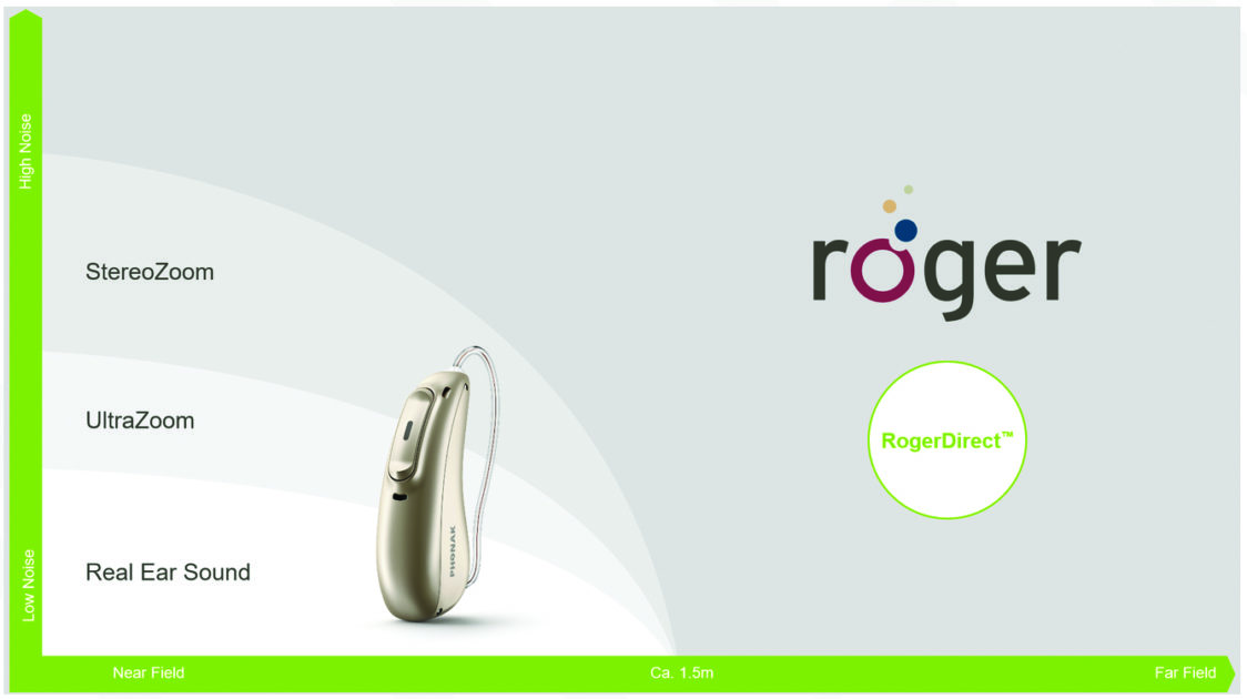 A Faster Way to Setting Up External Receivers: Using Roger and Hearing ...