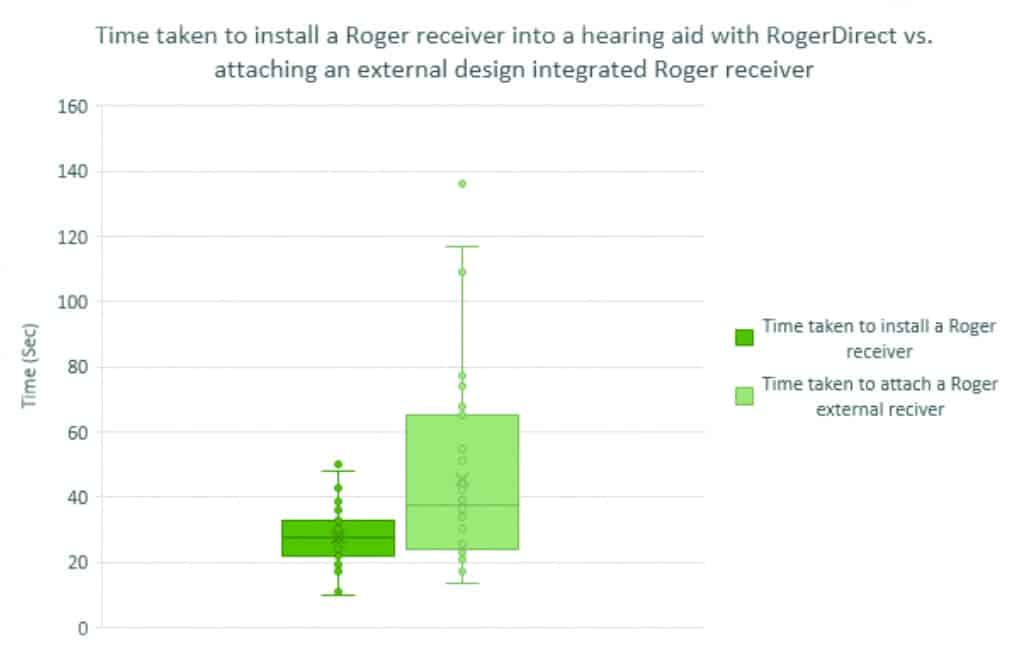 A Faster Way to Setting Up External Receivers: Using Roger and Hearing ...