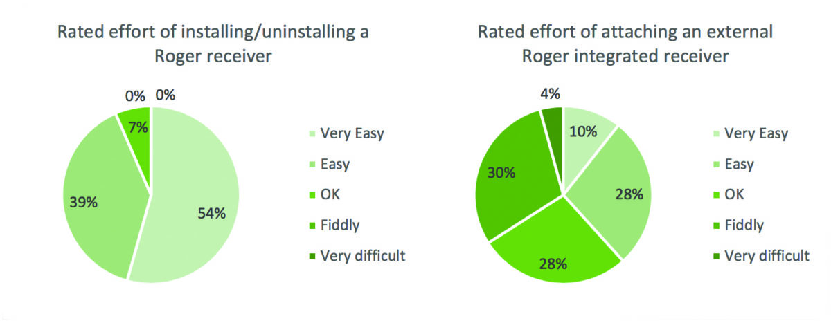 A Faster Way to Setting Up External Receivers: Using Roger and Hearing ...