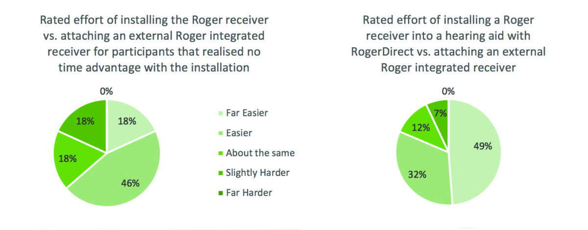 A Faster Way to Setting Up External Receivers: Using Roger and Hearing ...