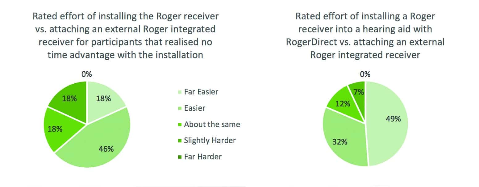A Faster Way to Setting Up External Receivers: Using Roger and Hearing ...