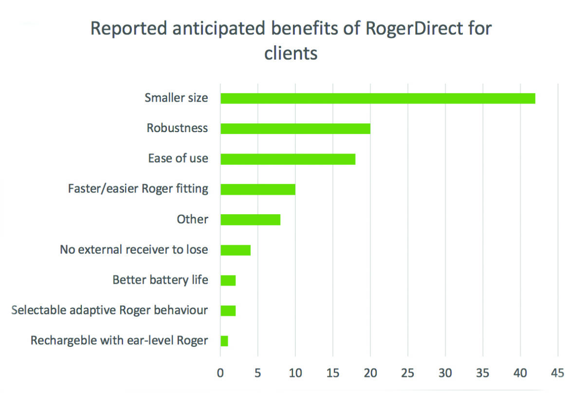 A Faster Way to Setting Up External Receivers: Using Roger and Hearing ...