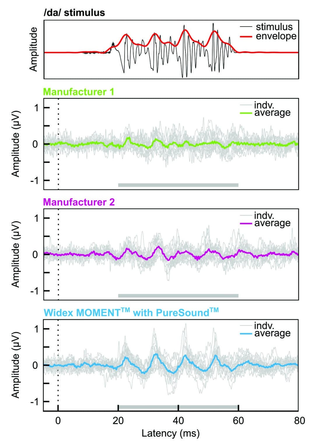 Neural Encoding of the Stimulus Envelope Facilitated by Widex ZeroDelay ...