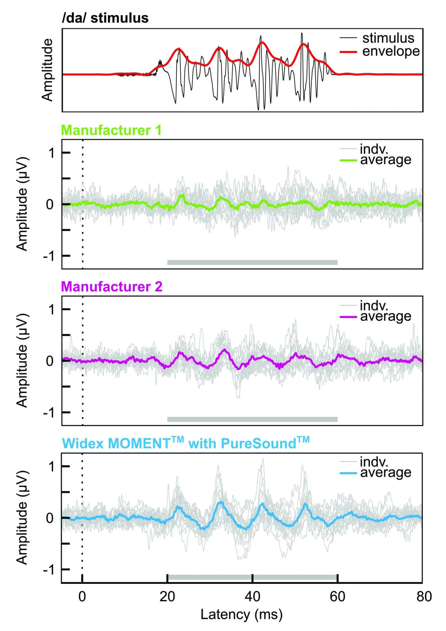 Neural Encoding of the Stimulus Envelope Facilitated by Widex ZeroDelay ...