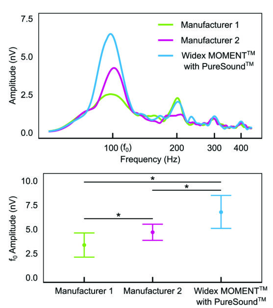 Neural Encoding of the Stimulus Envelope Facilitated by Widex ZeroDelay ...
