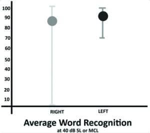 Variables Associated with Attainment of Normal Scores on the ...