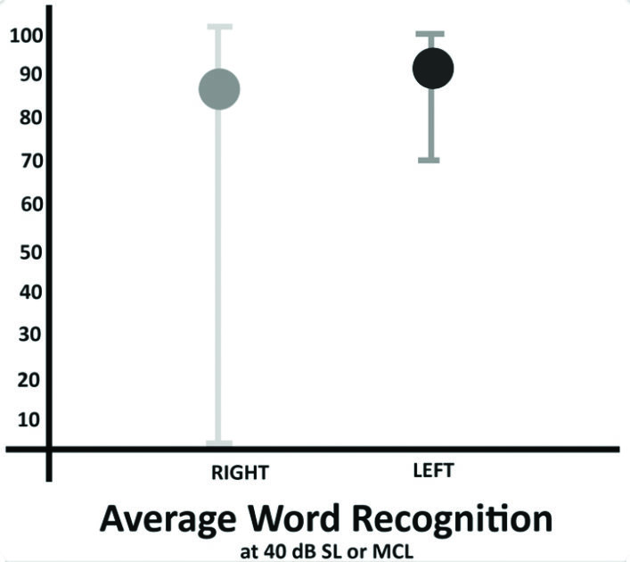 Variables Associated with Attainment of Normal Scores on the ...
