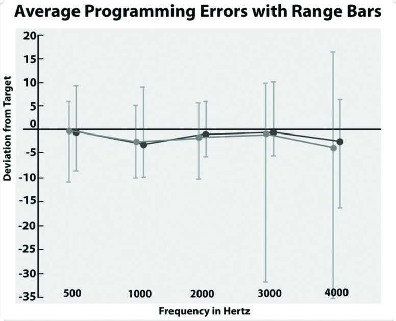 Variables Associated with Attainment of Normal Scores on the ...