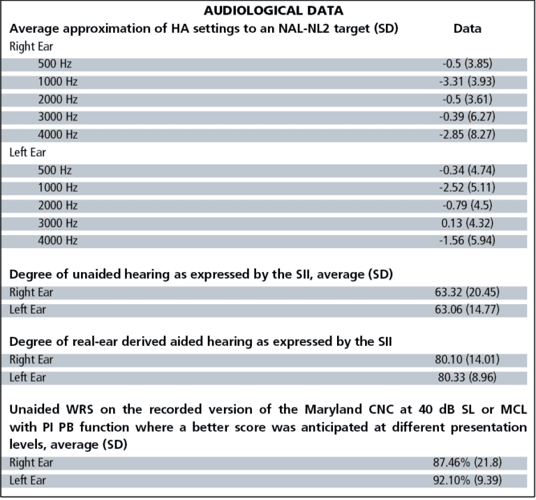 Variables Associated with Attainment of Normal Scores on the ...