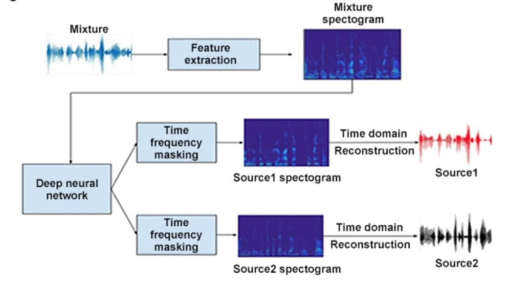 Deep Neural Networks in Hearing Devices | The Hearing Review