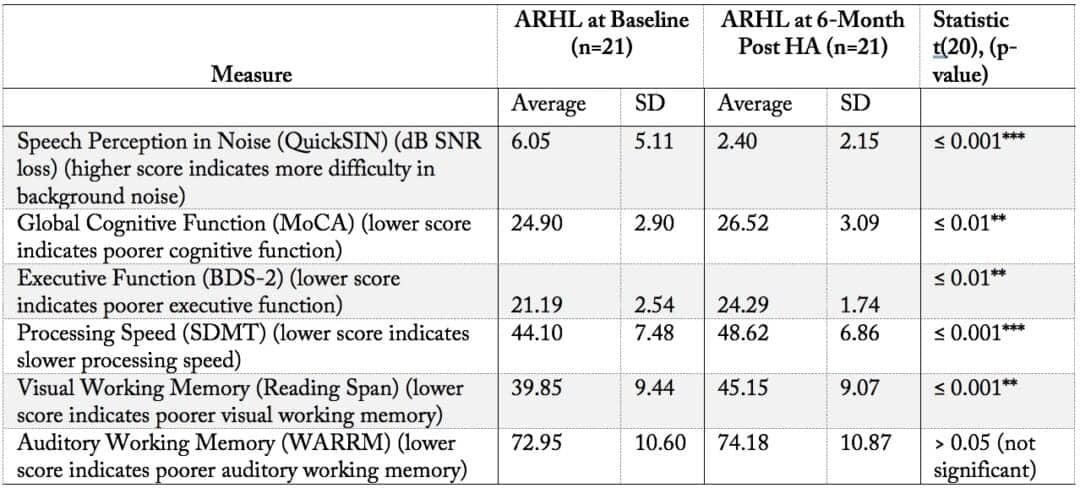 The Brain on Hearing Aids: Can Treatment with Hearing Aids Improve ...