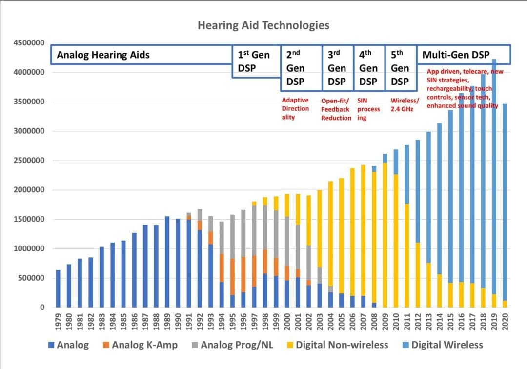 A Brief History of Modern Hearing Aid Technology Types | The Hearing Review