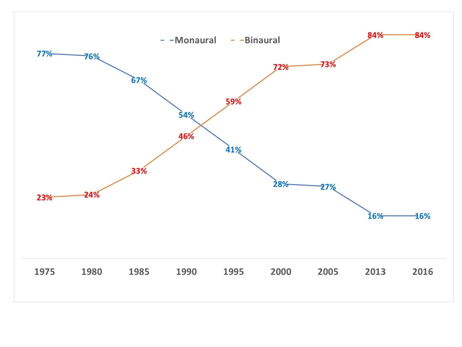 A Brief History of Binaural Hearing Aid Fittings | The Hearing Review