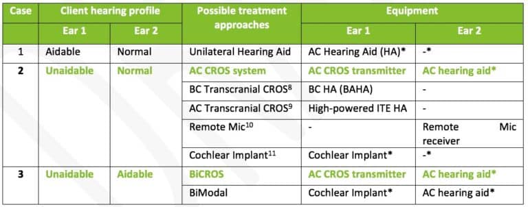Optimizing CROS/BiCROS Benefit Using Probe Microphone Verification and ...