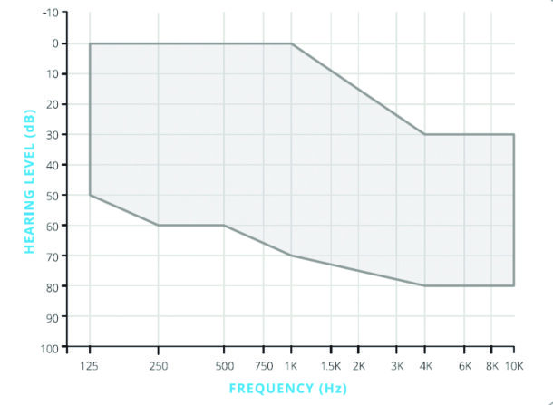 A 10-Year Review of the Earlens System, Part 3: What's the Big Deal ...