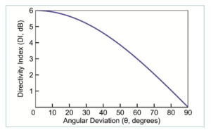 Forms Influence Functions: Microphone Angle and Speech-in-Noise ...