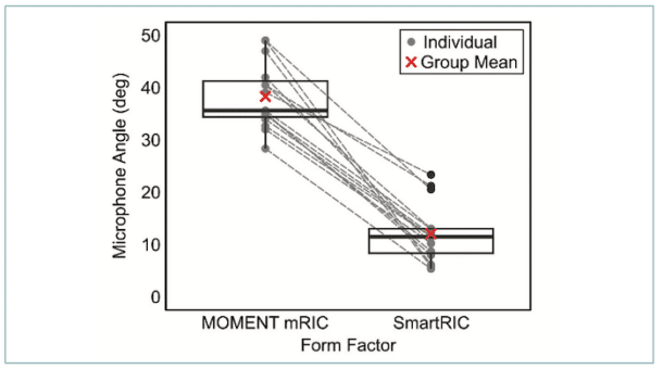 Forms Influence Functions: Microphone Angle and Speech-in-Noise ...