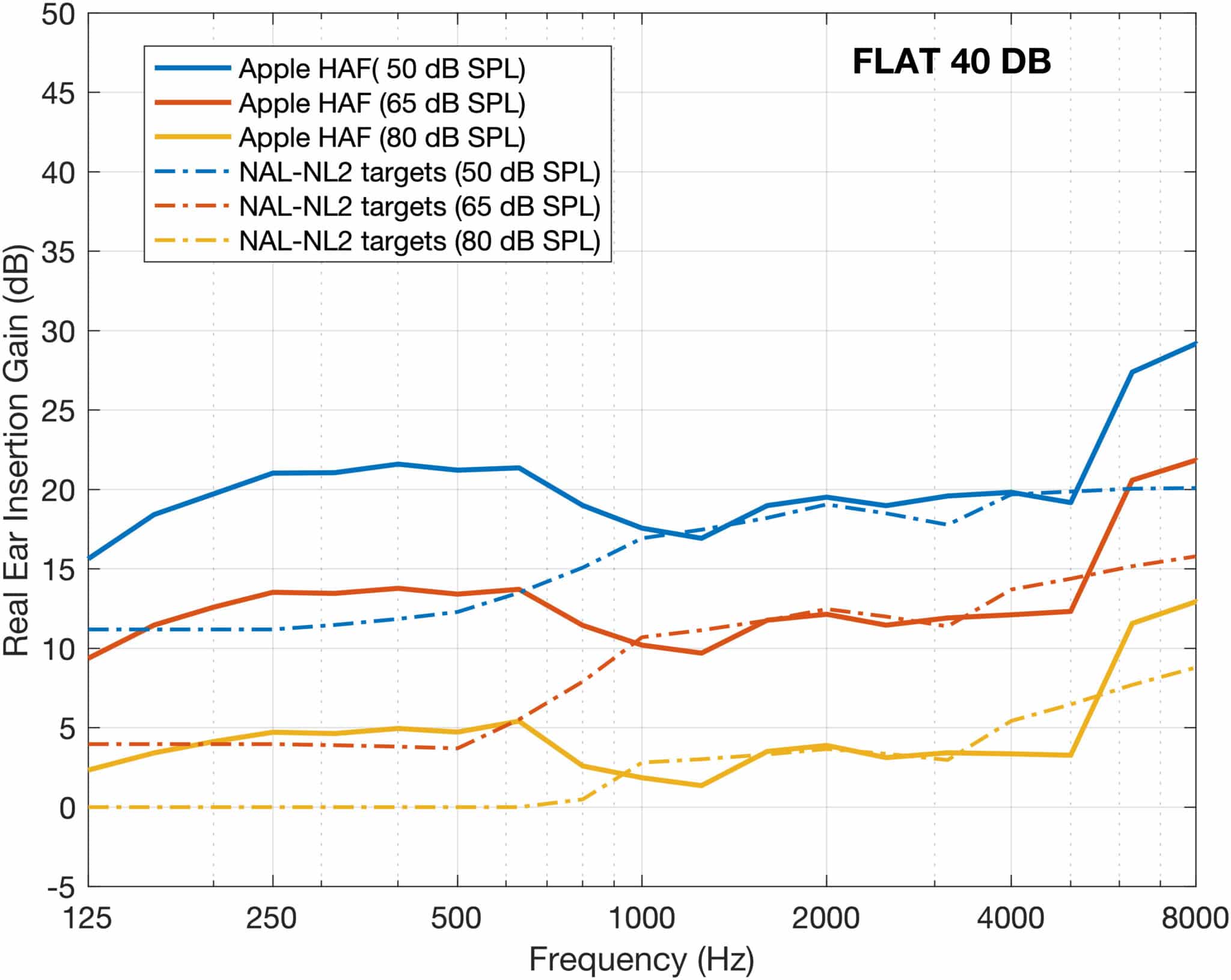 Evaluating Apple AirPods Pro 2 Hearing Aid Software: Acoustic ...