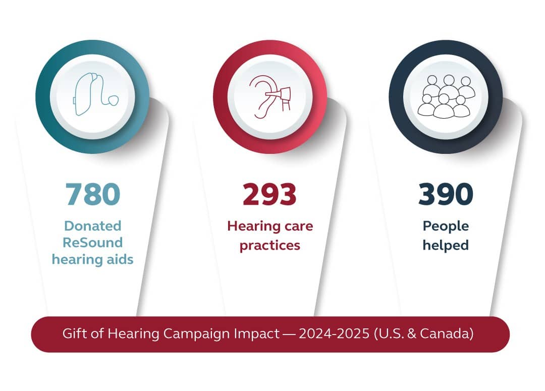 ReSound Gifts 780 Hearing Aids for 2025 Campaign | The Hearing Review