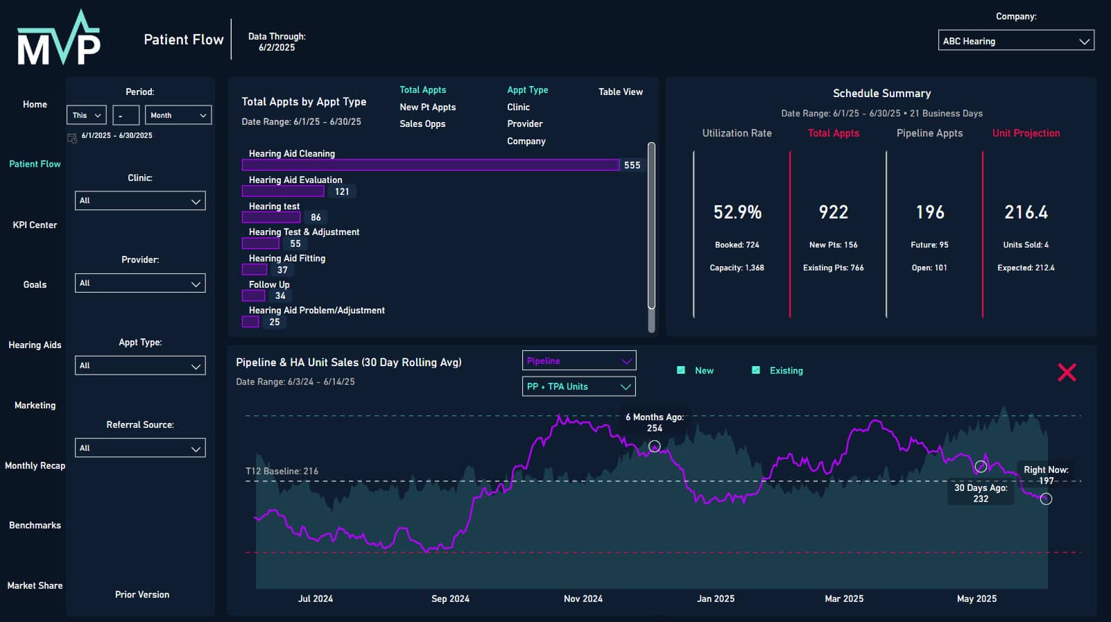 MVP Launches “Pipeline” Feature to Project Future Hearing Aid Sales | The Hearing Review