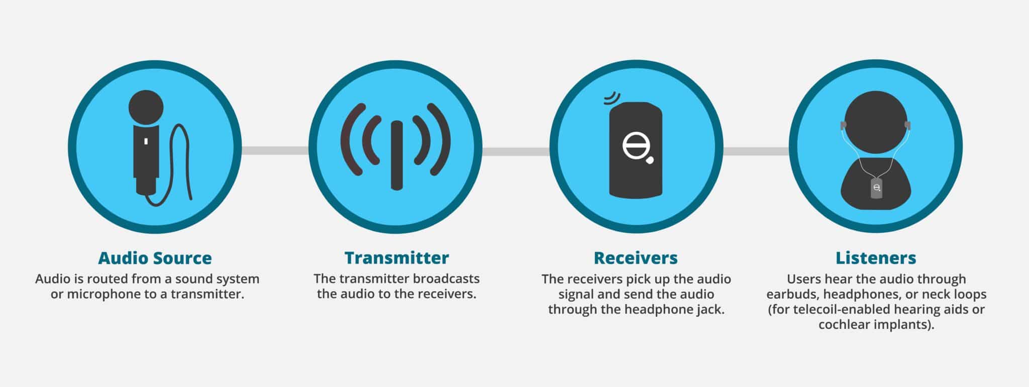 Assistive Listening Systems: What Patients Need to Know | The Hearing ...