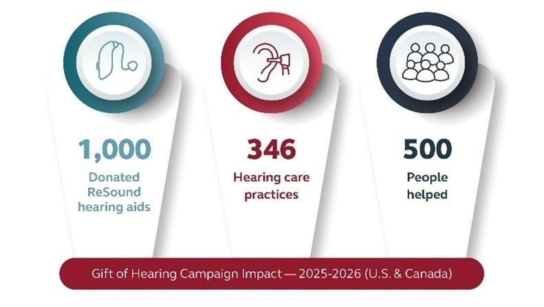 ReSound ‘Gift of Hearing’ Campaign Donates 1,000 Hearing Aids | The ...